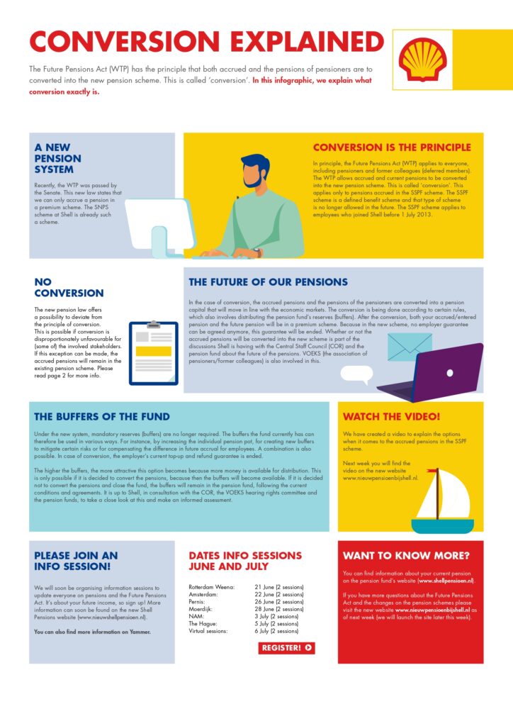 Conversion infographic - Shell Pensioen