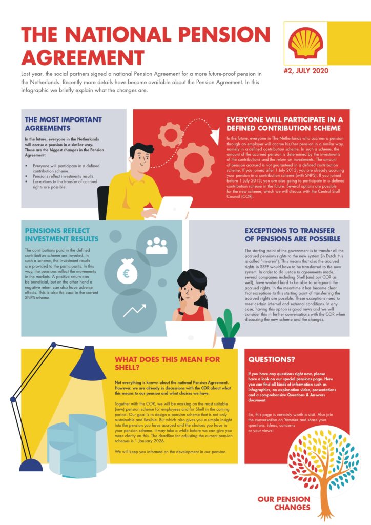 The national pension agreement infographic - Shell Pensioen